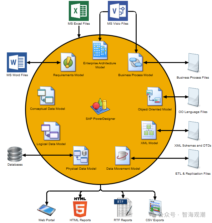 数据仓库建模工具大盘点 - 从建模工具介绍、选型建议到行业应用案例-CSDN博客
