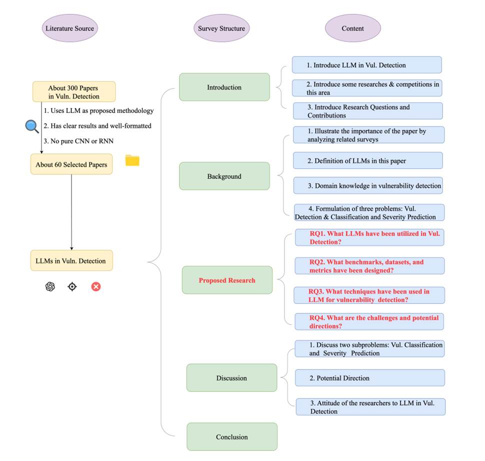 LLMs in Software Security: A Survey of Vulnerability Detection Techniques and Insights 论文分享-CSDN博客