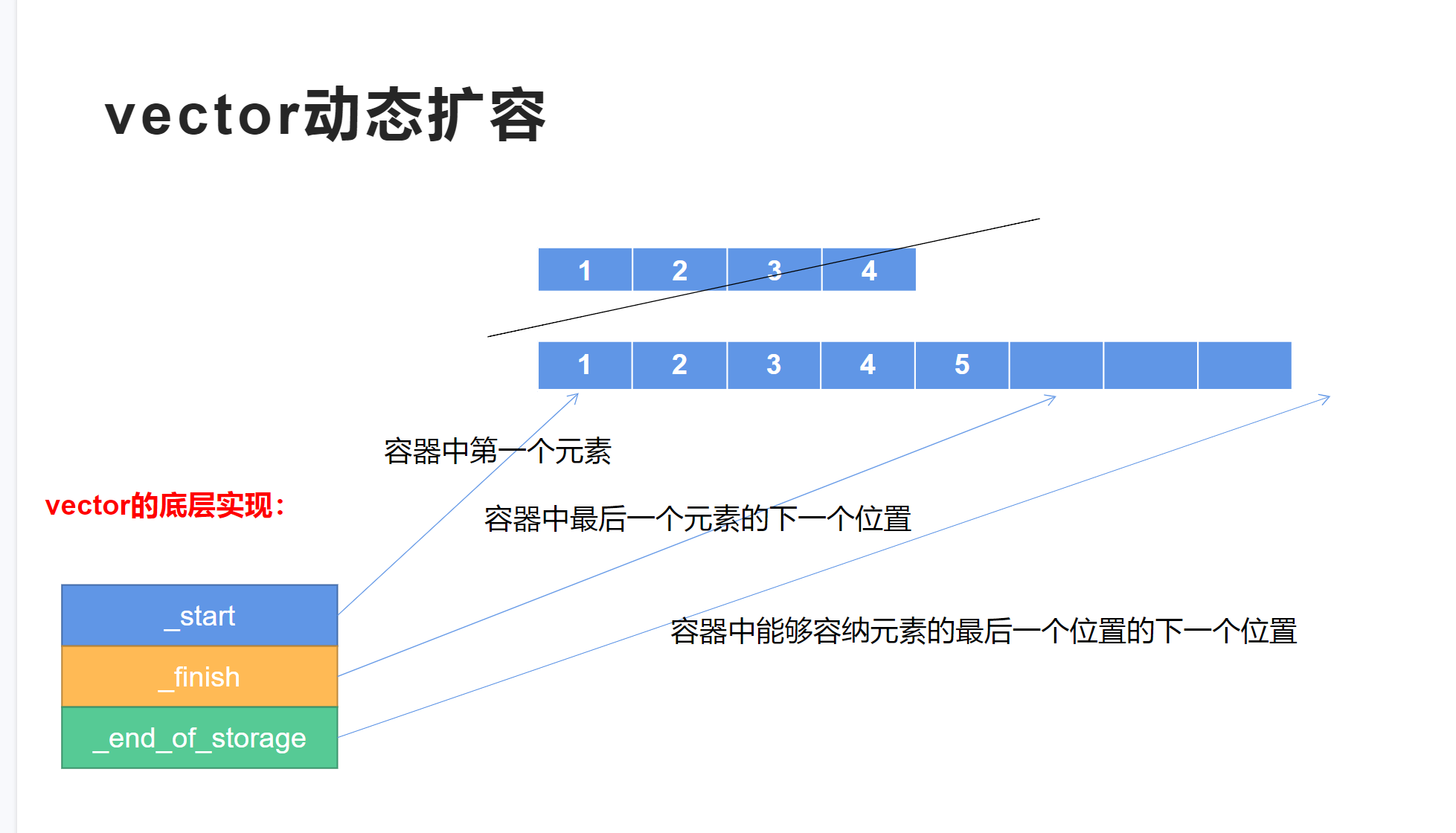 std::vector-CSDN博客