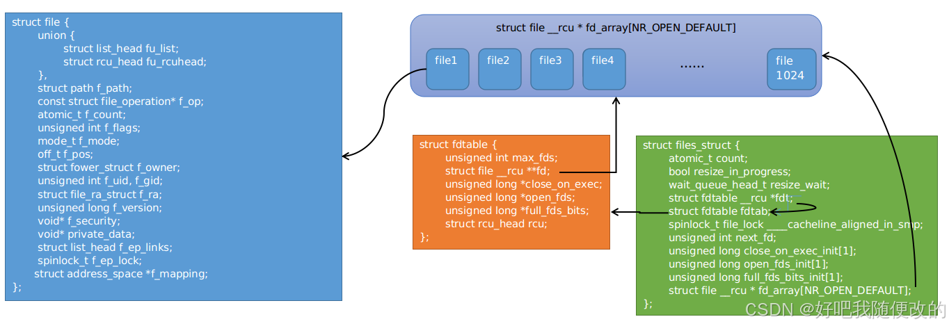 Linux进程中文件相关结构进程中管理文件列表结构 Csdn博客 6749