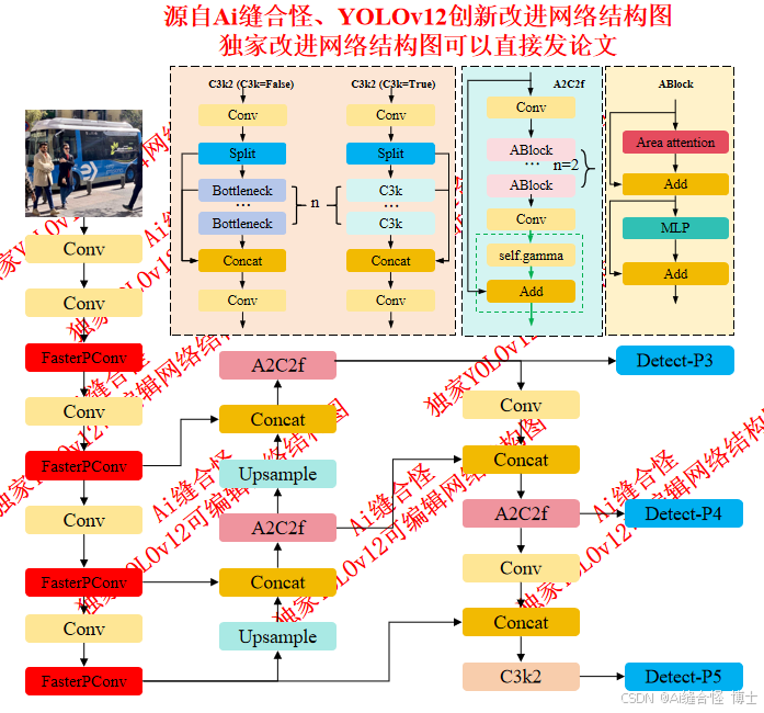YOLOv12涨点改进 | 独家Conv改进篇 | CVPR 2023 | 轻量化改进，一种新颖的部分卷积（PConv）轻量高效， 适合图像分类、目标检测和图像分割等各种视觉任务_pconv ...