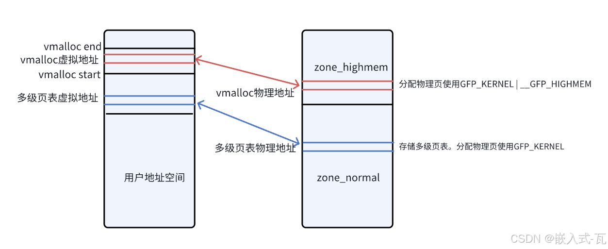 vmalloc介绍_vmalloc api-CSDN博客