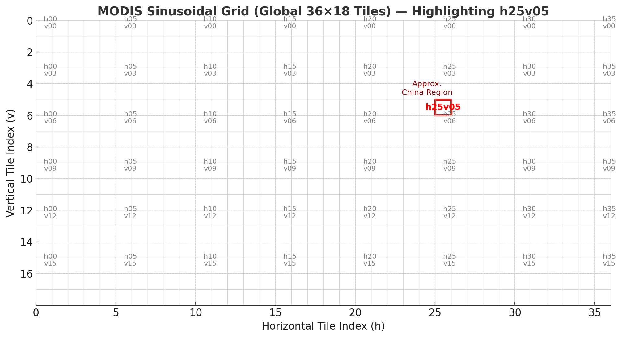 2025最新_用MRT工具处理MODIS数据(NASA网站下载的MOD13Q1为例),提取NDVI和像元可信度图层()，并将两块数据拼接/ 单文件和批处理_nasa mod13q1 湖北经纬度 ...