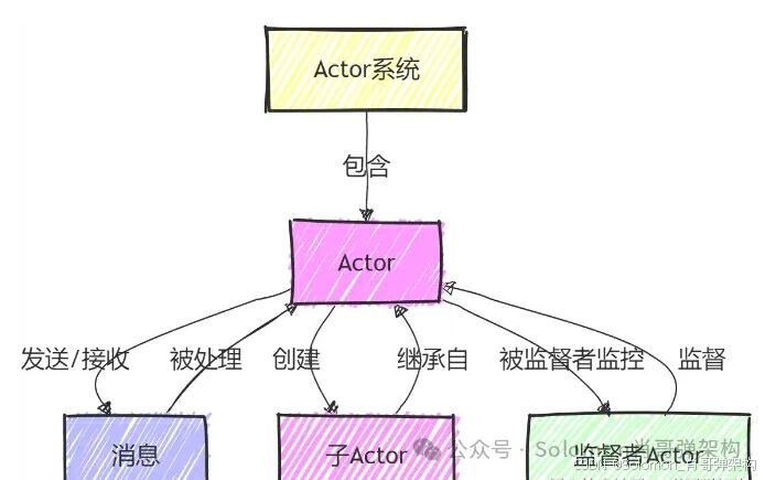 并发编程actor模型设计为高并发项目提供基础模型(设计篇)actor并发模型 Csdn博客