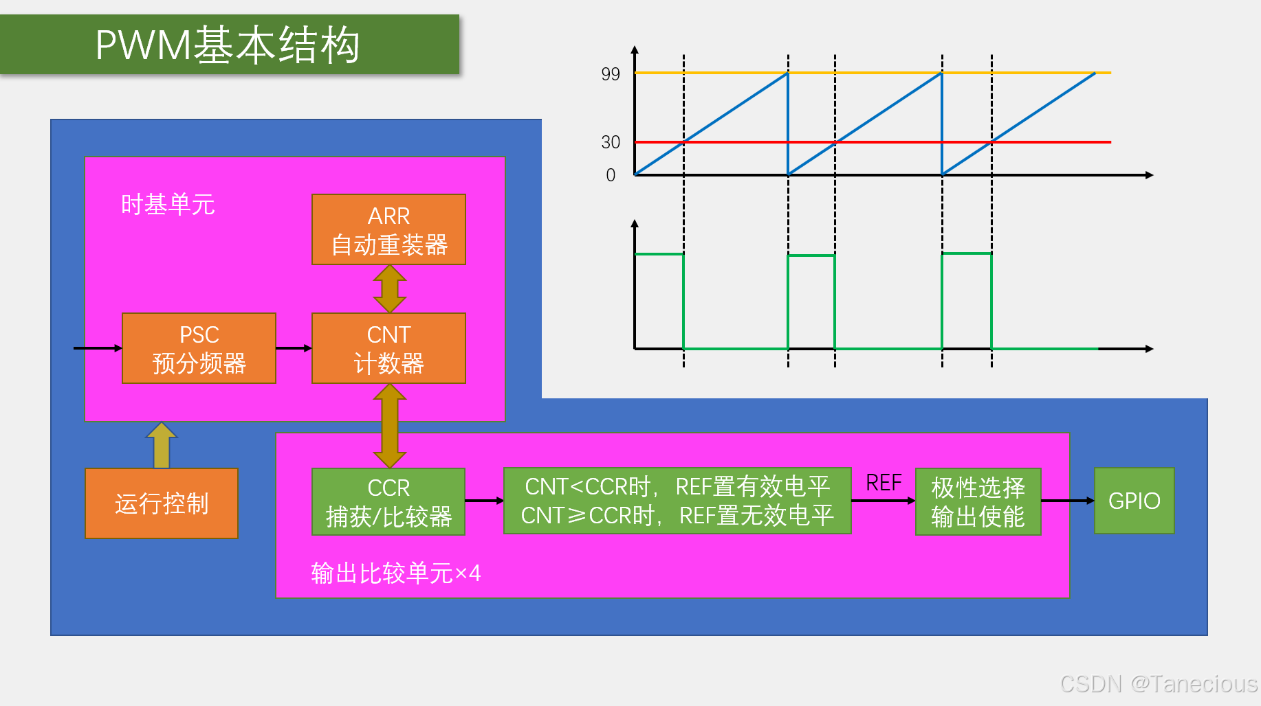 STM32--TIM输出比较_setcompare-CSDN博客