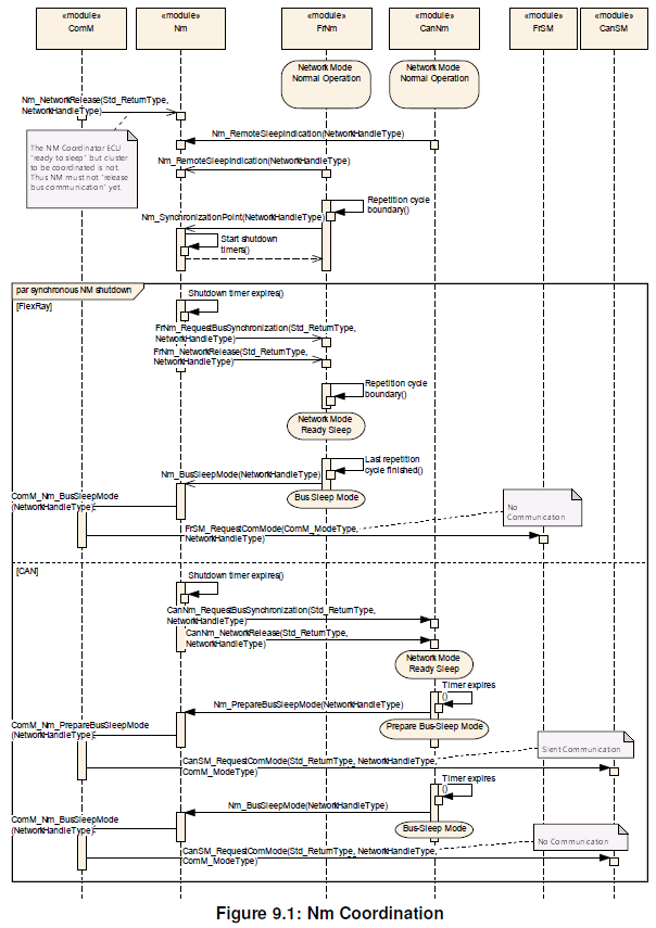【CP AUTOSAR】Nm(NetworkManagementInterface)分析和使用_autosar nm-CSDN博客