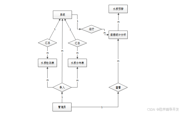 基于javahadoop的水质监测预警系统的设计与实现 计算机专业毕业设计程序源码07291 Csdn博客