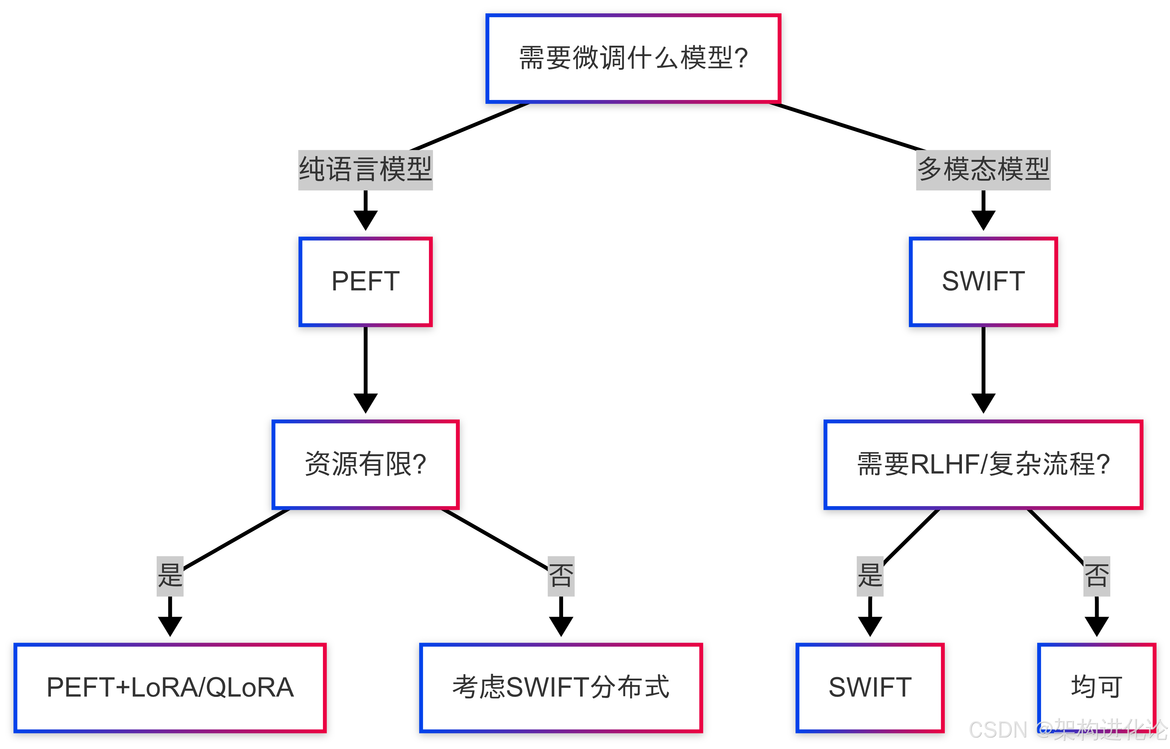 大模型微调架构革命：阿里Swift与HuggingFace PEFT的技术解析与选型指南-CSDN博客