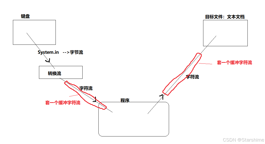 【java】转换流、数据流、对象流java 数据流 Csdn博客