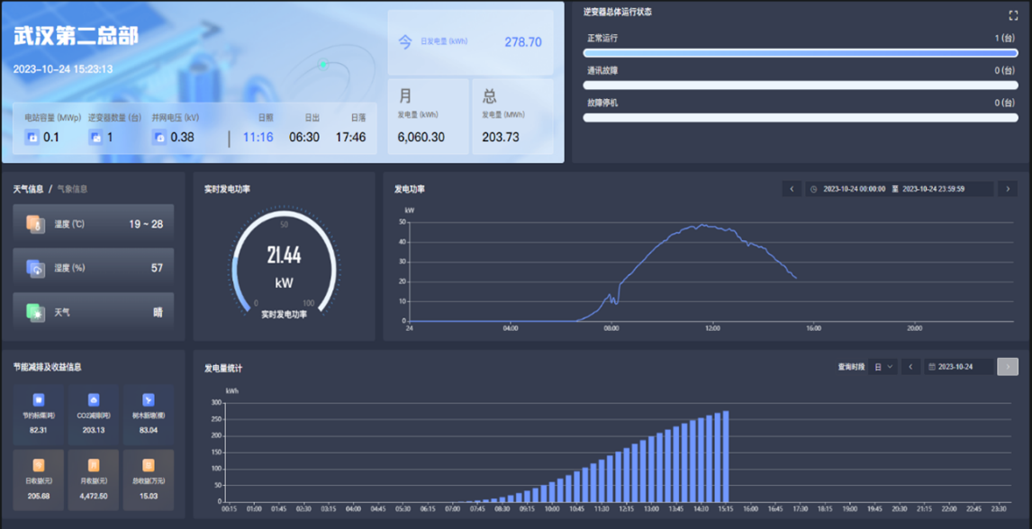 CET分布式光伏全景监控平台，让光伏发电更安全更高效_分布式光伏电网系统监控软件-CSDN博客