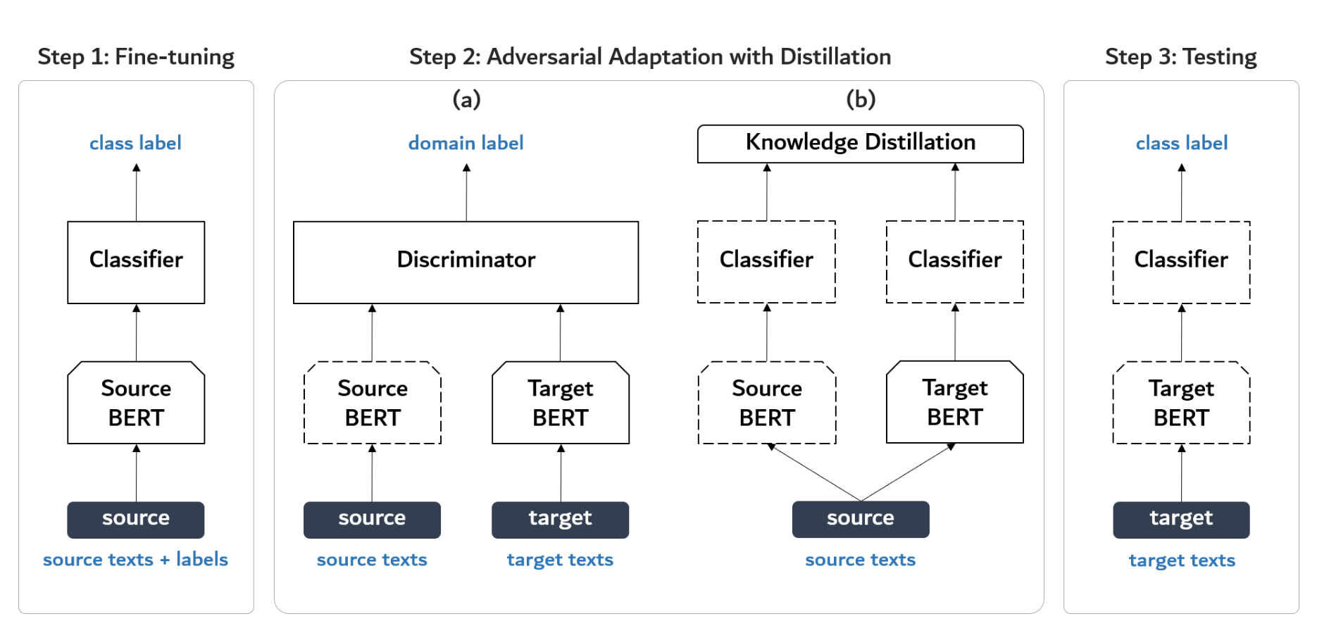 Knowledge Distillation for BERT Unsupervised Domain Adaptation论文笔记_active domain adaptation with ...