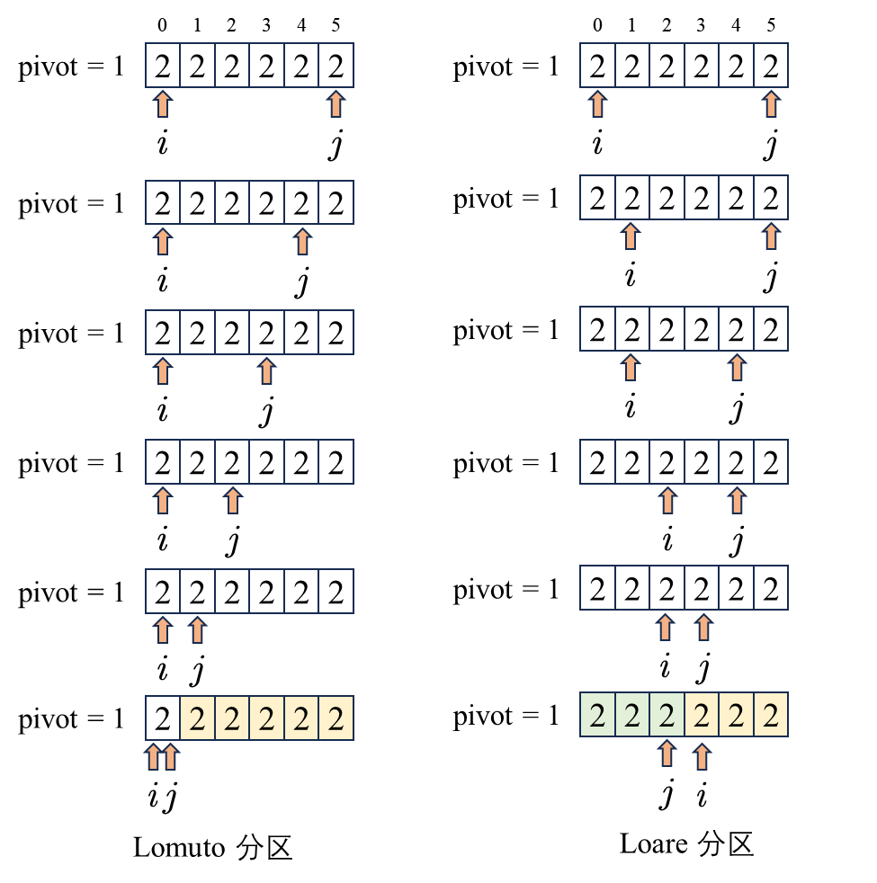 Leetcode912 排序数组 超级通俗易懂、全面的快速排序教程(优化重复元素、实例有序问题) Leetcode快速排序 Csdn博客