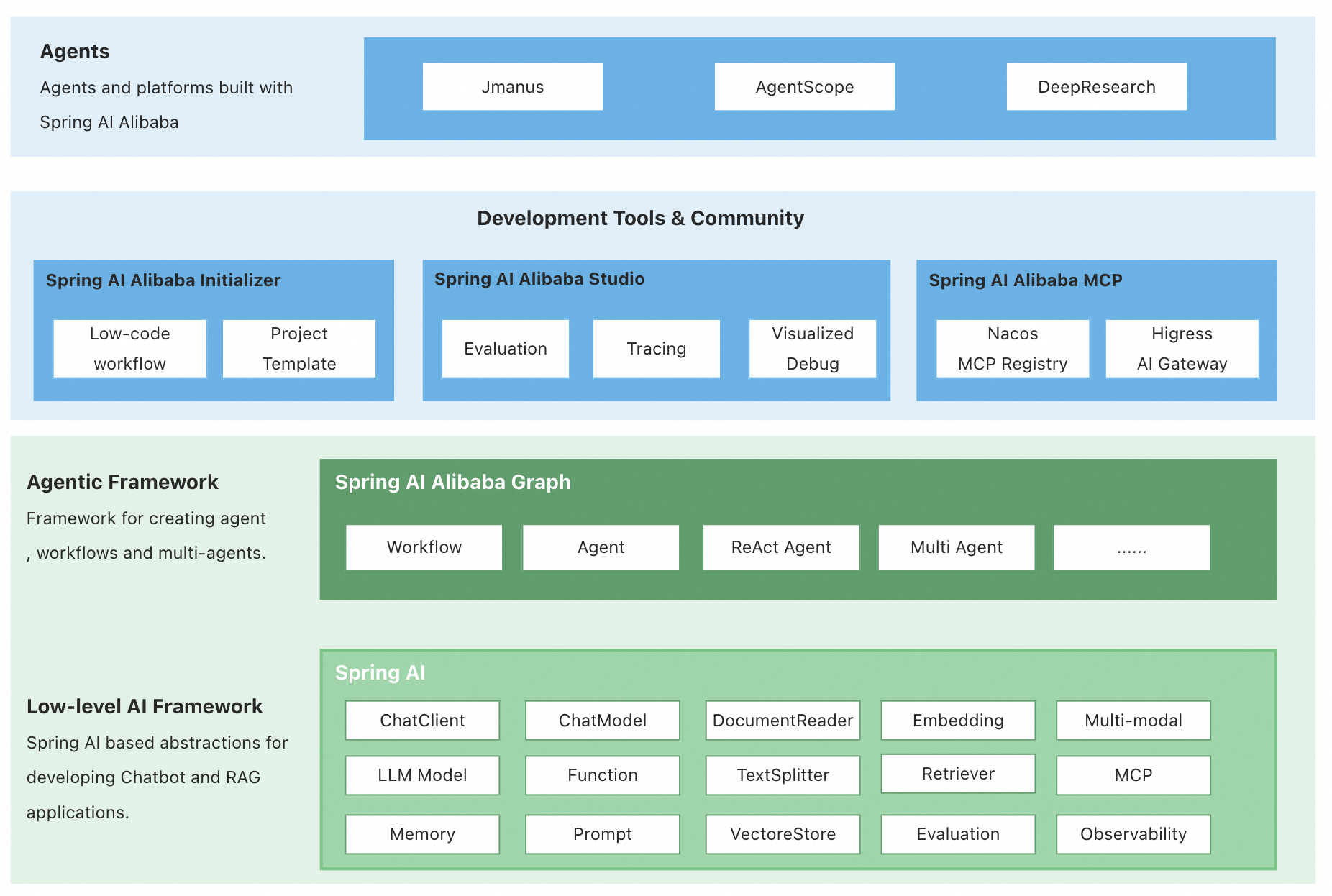 Spring AI Alibaba - 企业级AI应用开发框架_springaialibaba-CSDN博客