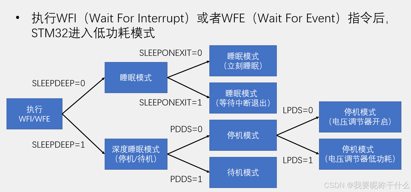 STM32学习——PWR电源控制：低功耗模式_stm32 sleep stop standby-CSDN博客