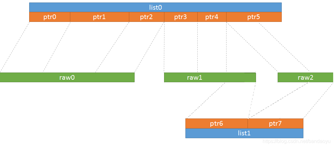 【Ceph】Ceph中Bufferlist的设计与使用_ceph bufferlist-CSDN博客