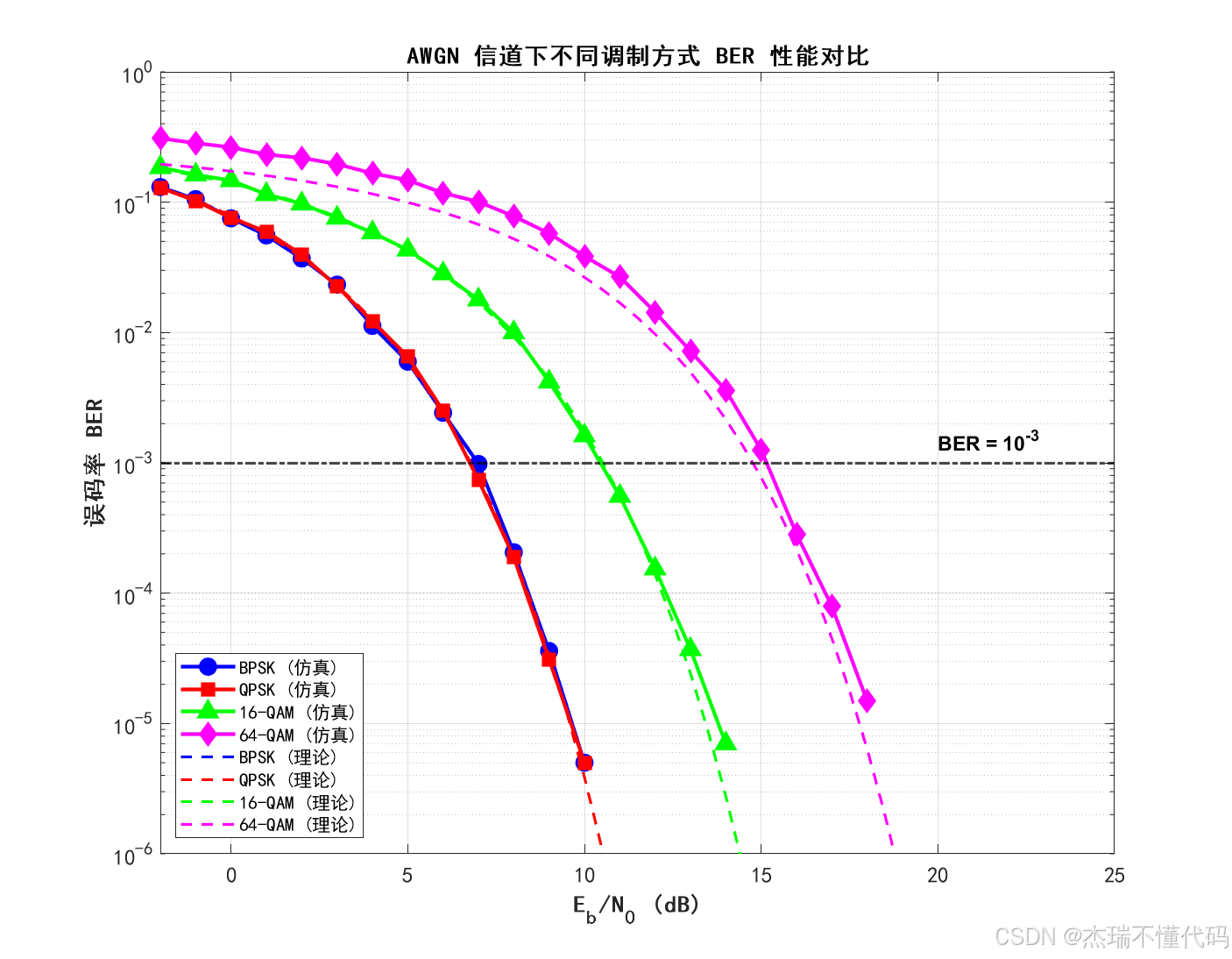 AWGN 信道下 BPSK、QPSK 与 M-QAM 调制方式 BER 性能对比仿真研究_awgn信道下,qpsk调制、4pam调制 ...