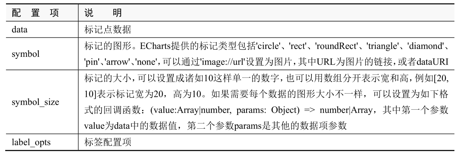 11pyecharts：系列配置项2（标记类配置项）pyecharts Markpointopts Csdn博客