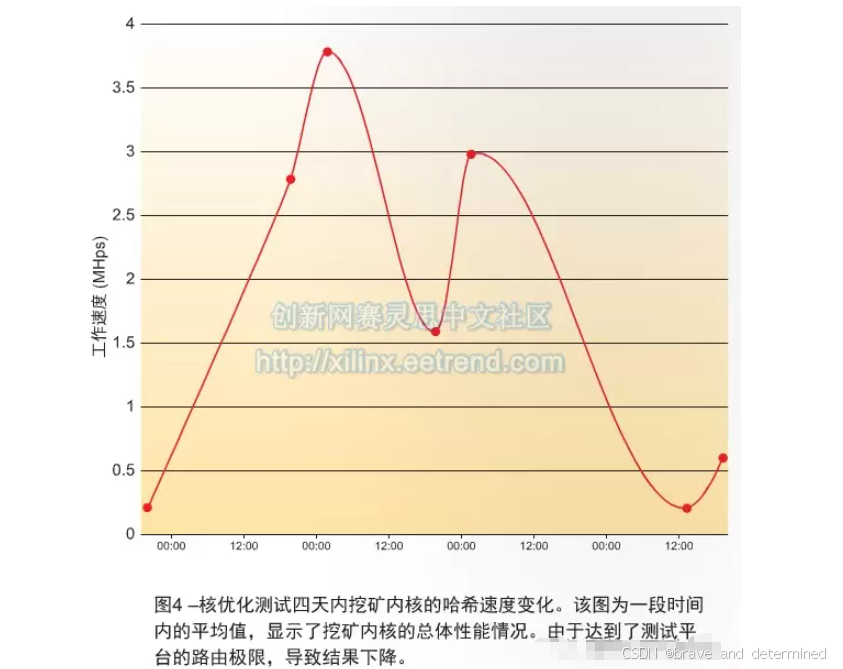 可编程逻辑器件学习(day25)：基于Zynq-7000 SoC的比特币矿机：高能效与强适应性的异构计算实践-CSDN博客