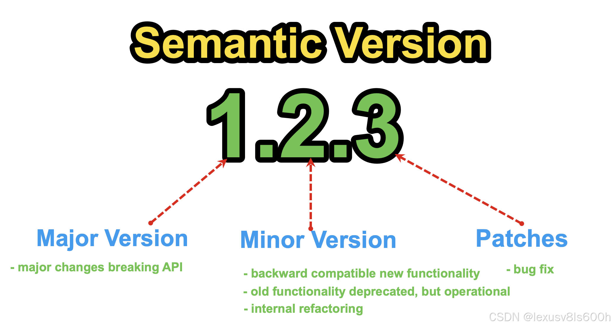 NPM 语义化版本控制（Semantic Versioning）-CSDN博客