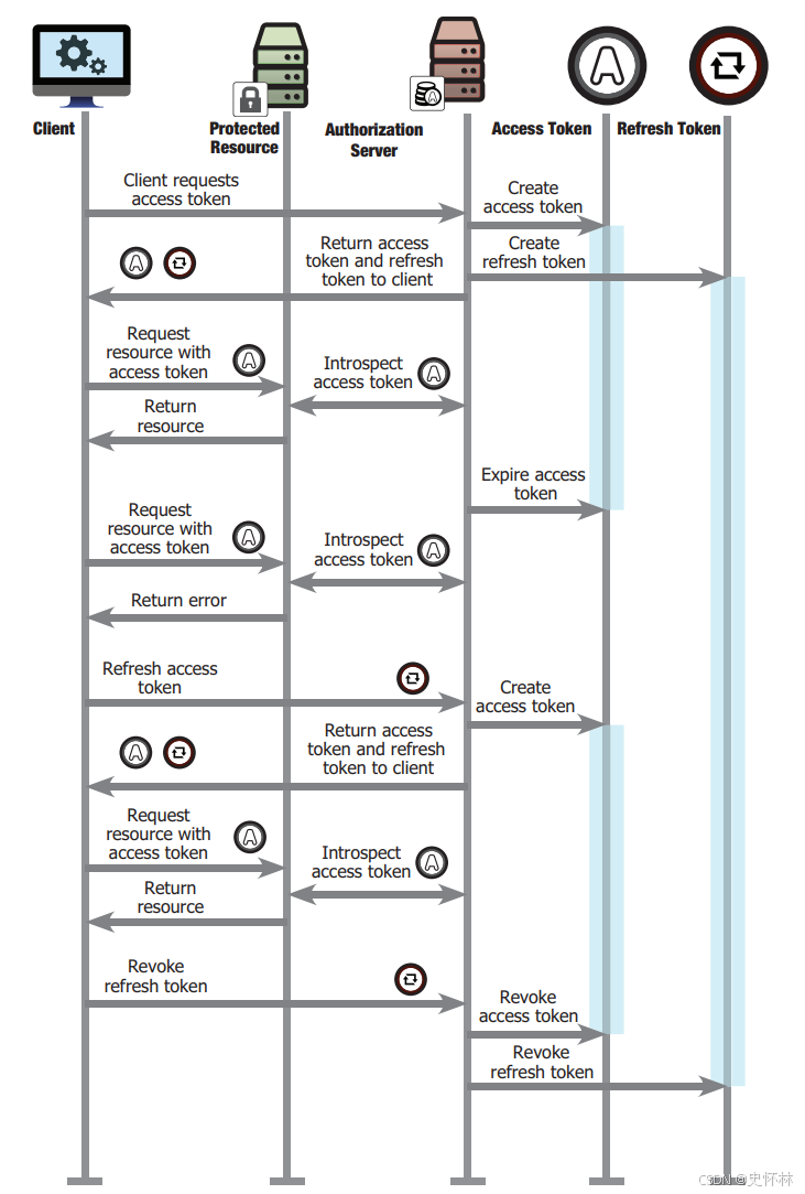 浅谈OAuth2.0（四）——OAuth令牌-CSDN博客