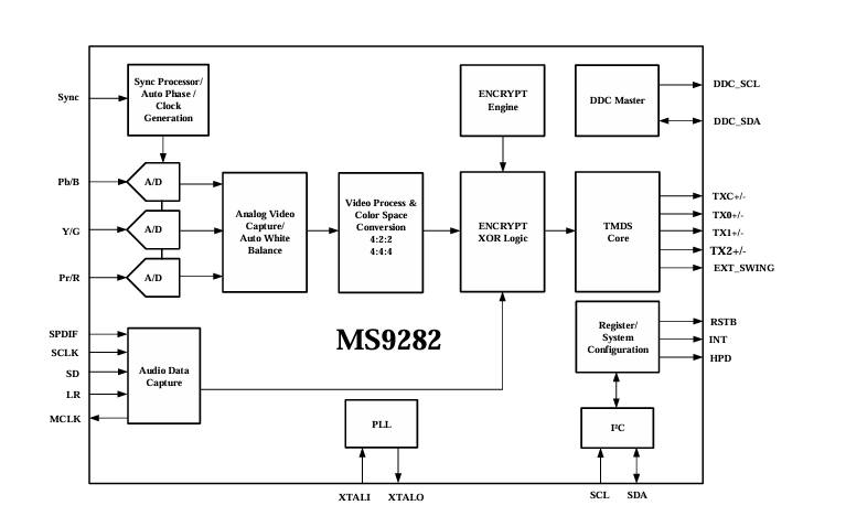 MACROSILICON宏晶微 MS9282 LQFP64 视频接口芯片-CSDN博客