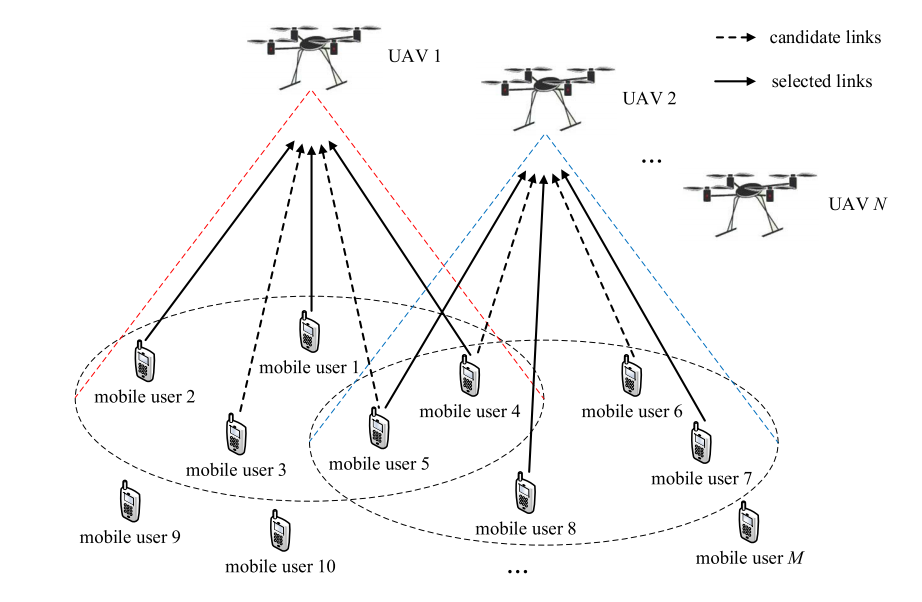 【5G异构网络中移动边缘计算的高效能卸载技术 】面向大规模移动用户的多无人机移动边缘计算联合部署与任务调度优化研究（Matlab代码、Python代码实现）_基于弹性伸缩的移动边缘计算服务部署 ...