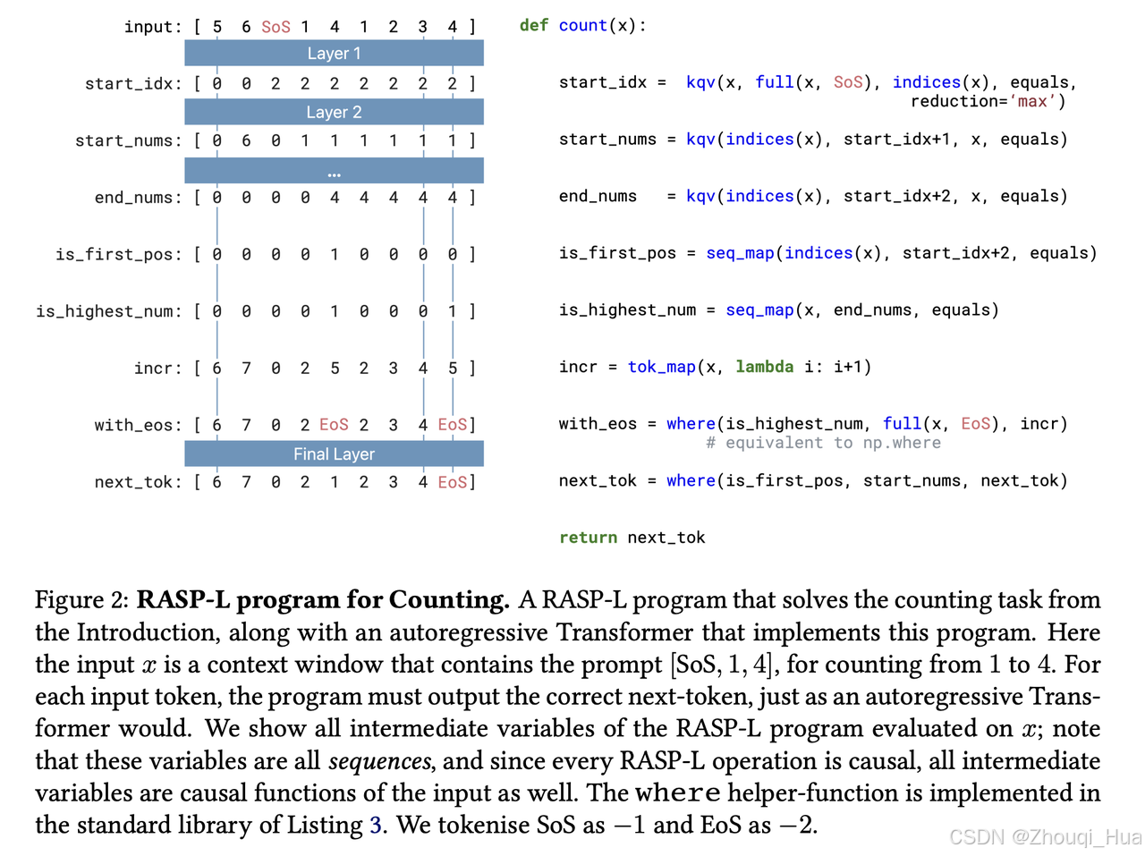 LLM论文笔记 13: What Algorithms can Transformers Learn? A Study in Length Generalization-CSDN博客