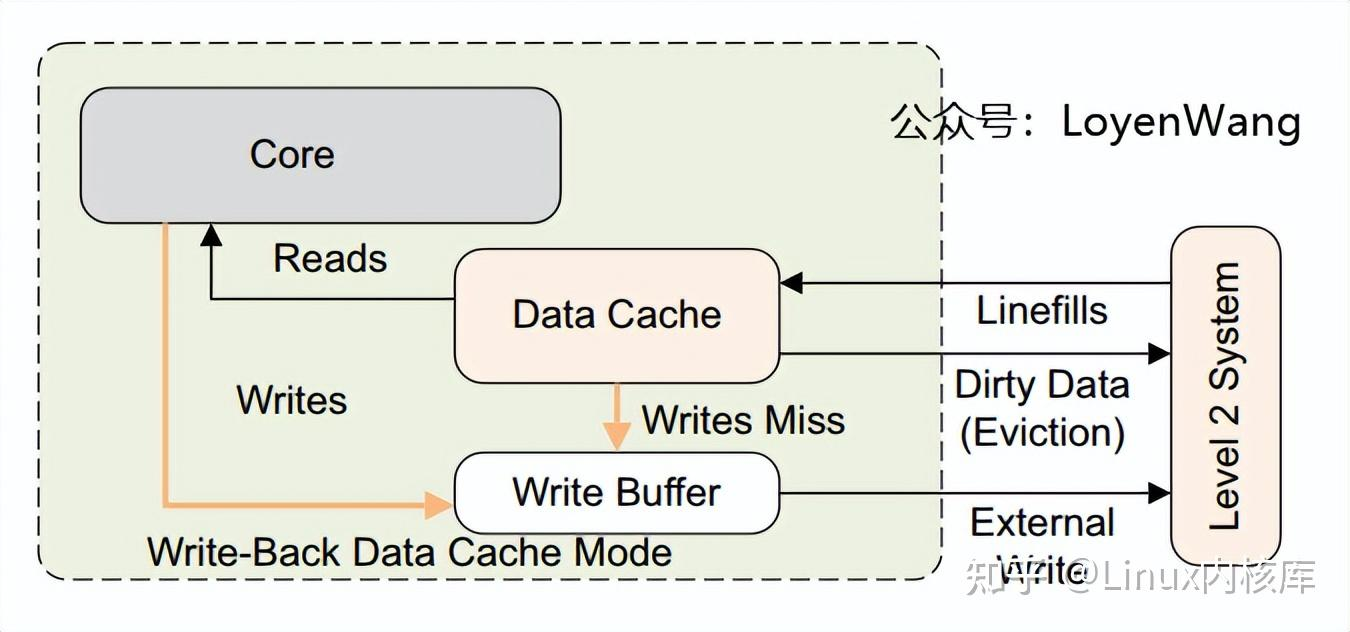 一文深入分析arm64 cache机制_arm64 cache l1 l2 l3-CSDN博客