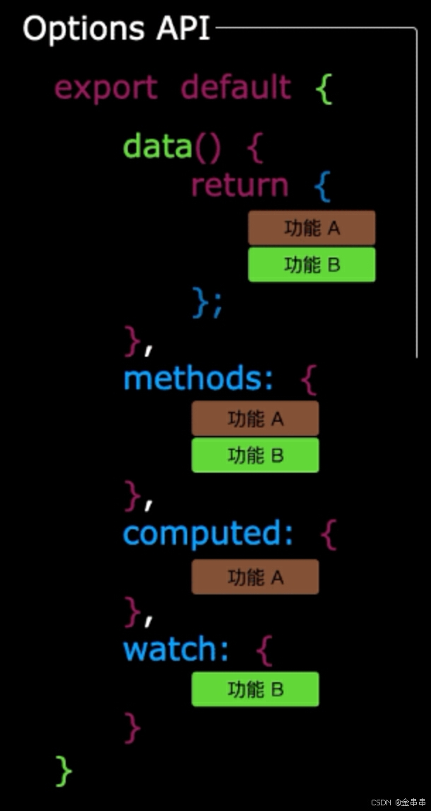 Vue3-day2-OptionsAPI VS CompositionAPI-CSDN博客