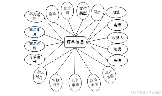计算机毕设springboot基于java的限时抢购商城系统的设计与实现 基于spring Boot框架的限时抢购电商平台开发与实践 Java驱动的限时抢购商城系统设计及spring Boot