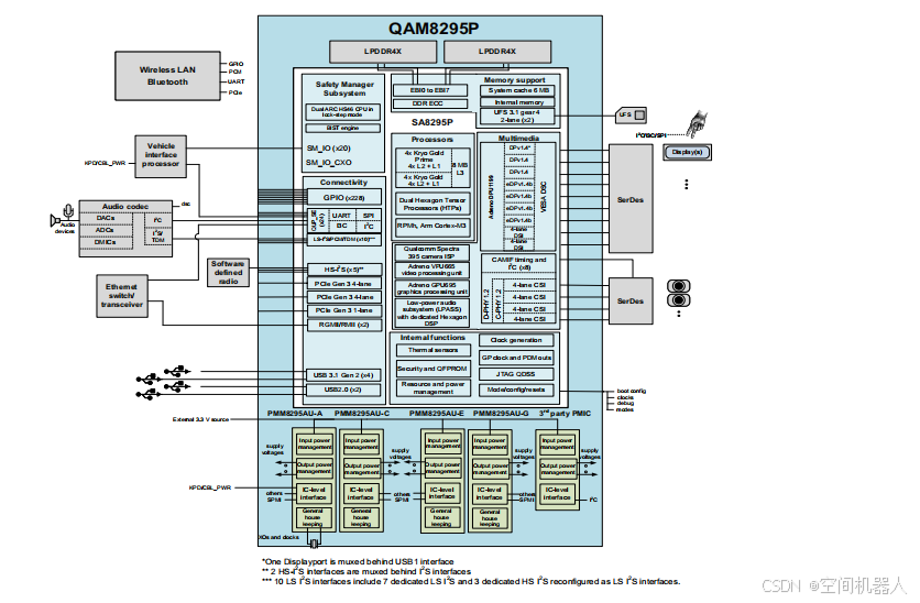 车机里的“天花板”？聊聊高通 SA8295P 座舱芯片有多猛！_高通sa8295p-CSDN博客