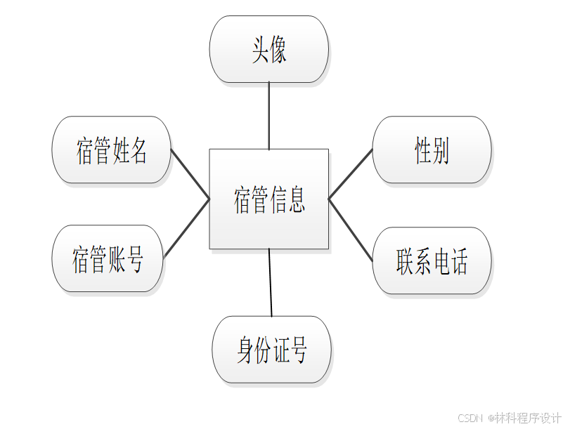 计算机毕业设计基于javaweb的学生公寓管理系统 基于javaweb的学生宿舍管理系统 学生宿舍信息管理平台基于javaweb宿舍管理系统的设计与实现的登入注册管理等功能代码和作品 Csdn博客