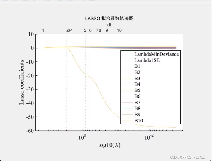 LASSO索套回归+筛选变量、特征筛选、降维Matlab建模代码_lasso回归筛选变量-CSDN博客