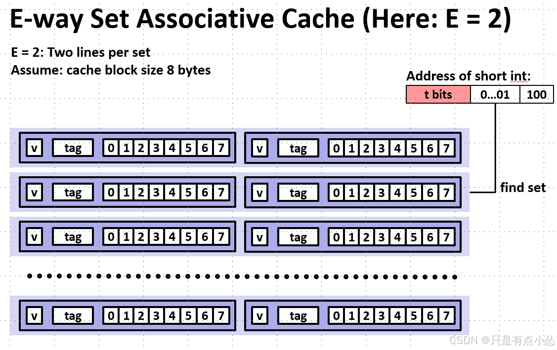 cache（三）2-way Set Associative Cache 2路组相联缓存-CSDN博客