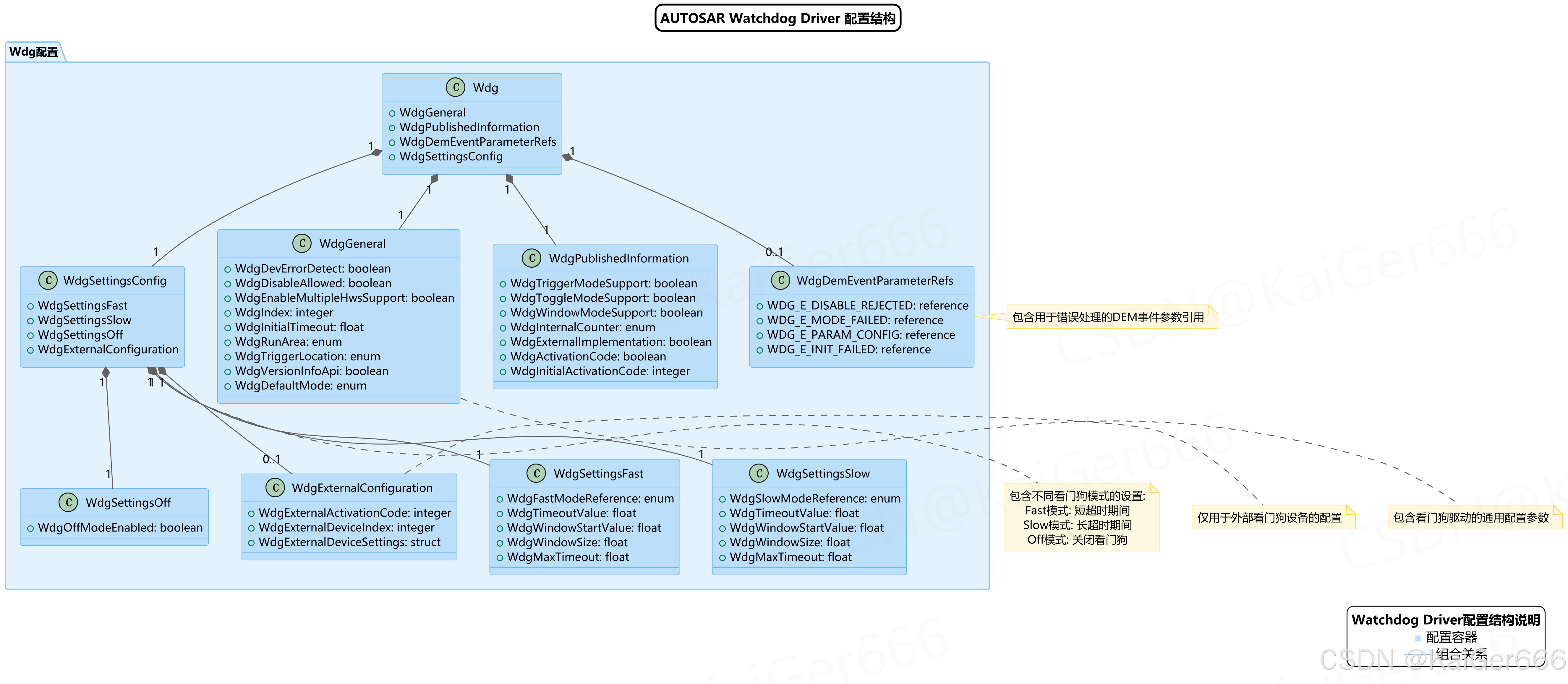 AUTOSAR图解==＞AUTOSAR_SWS_WatchdogDriver_autosar看门狗配置-CSDN博客