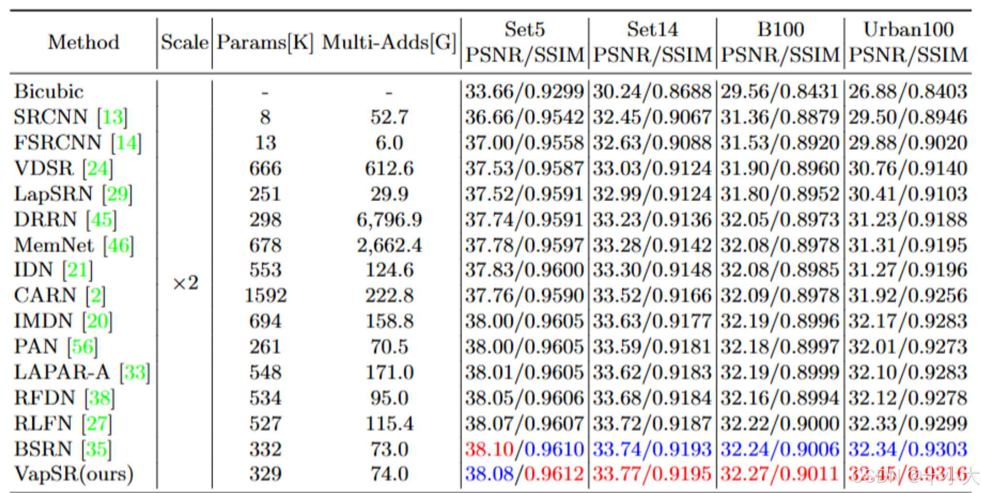 【图像超分】基础知识之计算效率 | 计算模型复杂度Flops，Multi-Adds（MACs）以及单位缩放、参数量Params、Runtime、Memory_m-adds 和 flops算法 ...