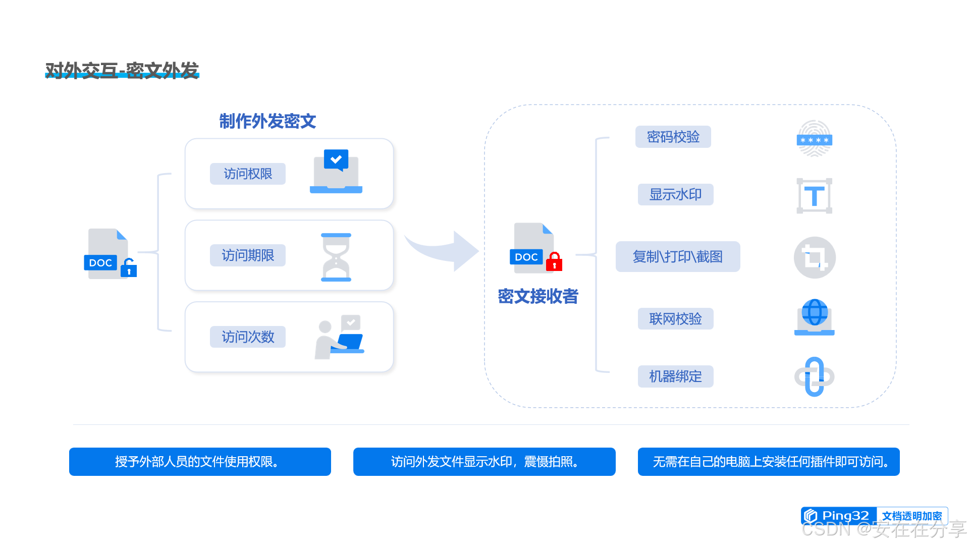 公司内部文件如何进行隔离管理？看看使用Ping32加密软件的解决方案_加密软件如何单独进行隔离-CSDN博客