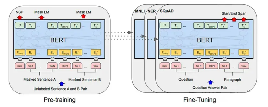 快速使用Bert的Embedding实现文本相似性计算_使用bert embeddings进行两个文本的比较-CSDN博客