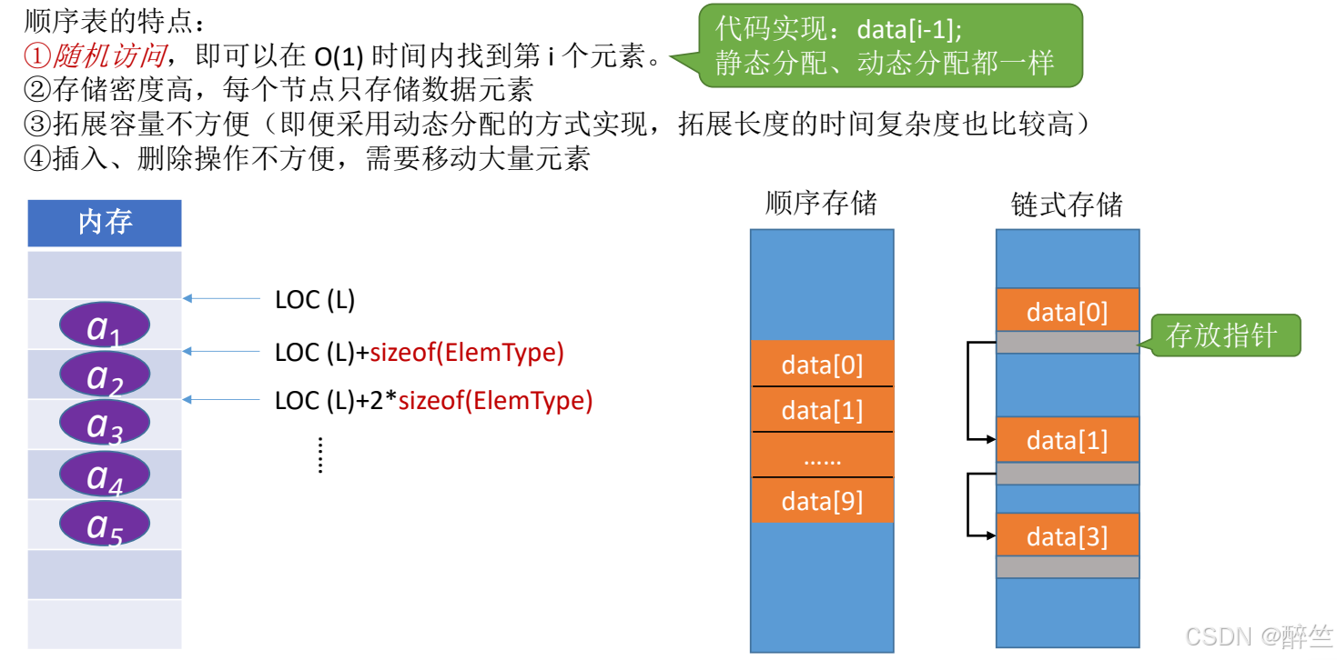 【数据结构与算法】3：顺序表的定义和增删改查（图解操作完整代码）psl A Sldatatypemallocsizeof