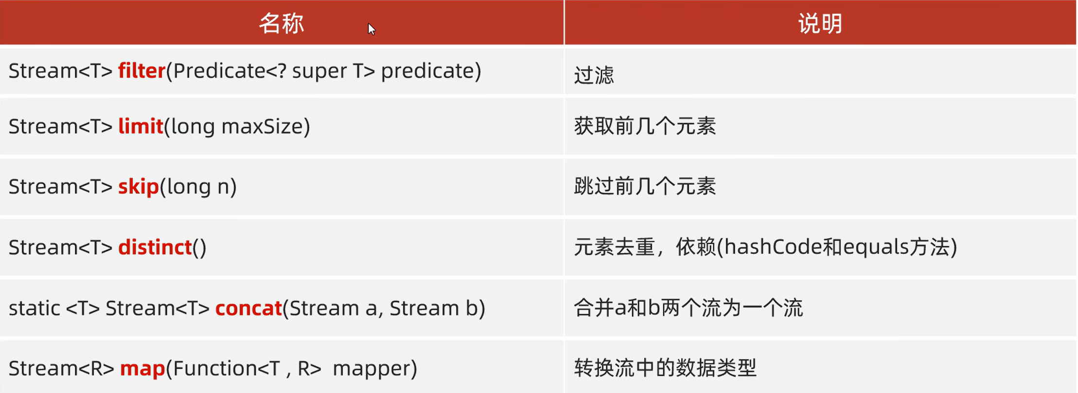 Java：Map 不可变集合 stream流 方法引用 异常_java stream map-CSDN博客