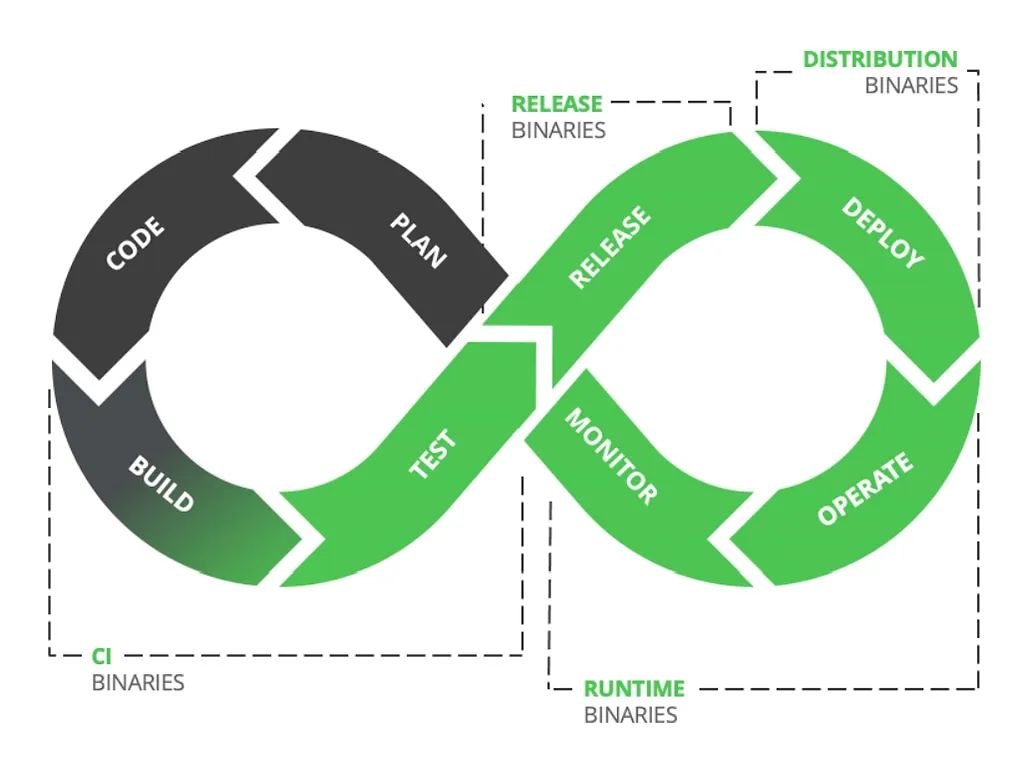 SRE和DevOps团队必备：二进制存储管理器JFrog Artifactory的8大核心优势解析_jfrog artifactory二进制存储管理工具相似的工具-CSDN博客