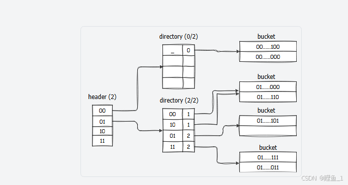 CMU15-445-P2（中）三级hash_page详解-CSDN博客