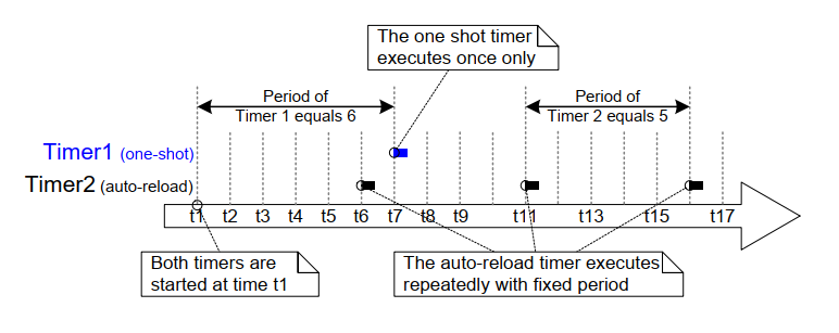 掌握FreeRTOS 实时内核 - Mastering the FreeRTOS Real Time Kernel（一至八章）-CSDN博客
