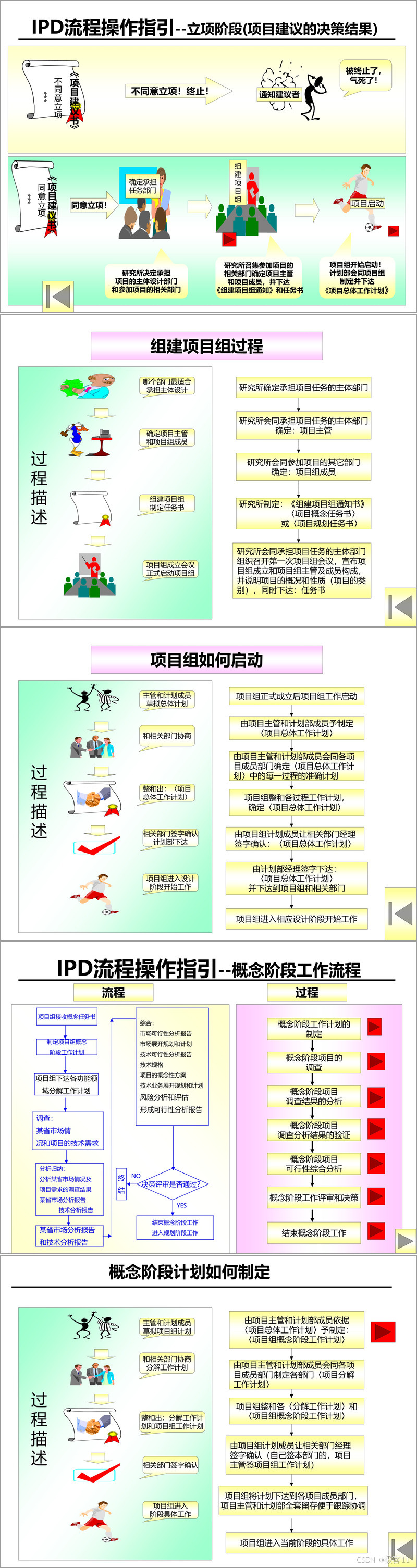 （90页PPT）IPD体系流程及操作细则（附下载方式）_ipd里面dr节点-CSDN博客
