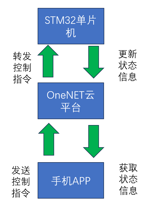 10 STM32单片机的智能灯光系统设计（STM32代码编写+手机APP设计+PCB设计+Proteus仿真）-CSDN博客