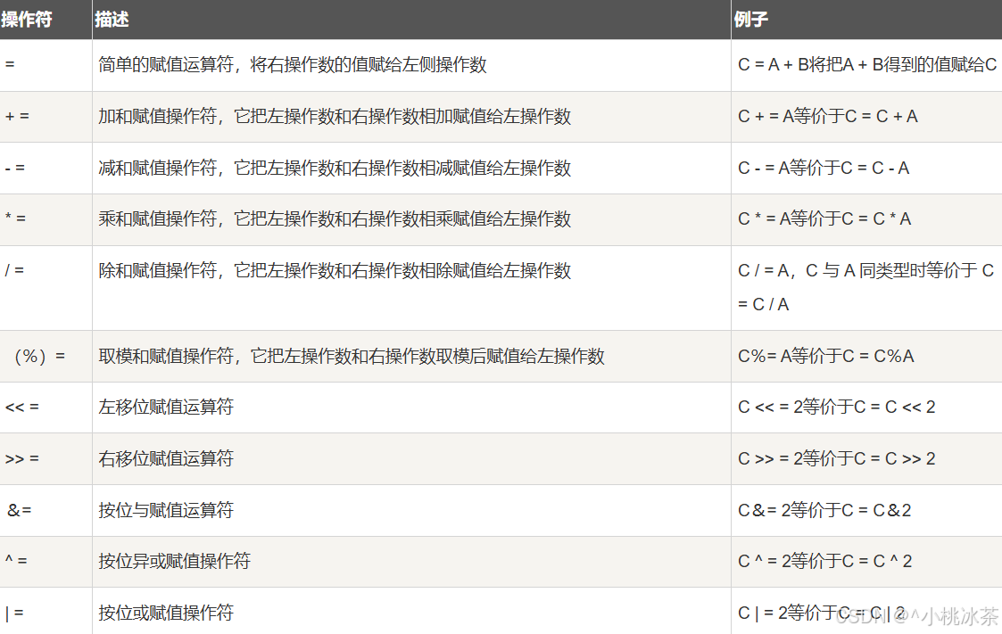 Java运算符、运算符优先级-CSDN博客