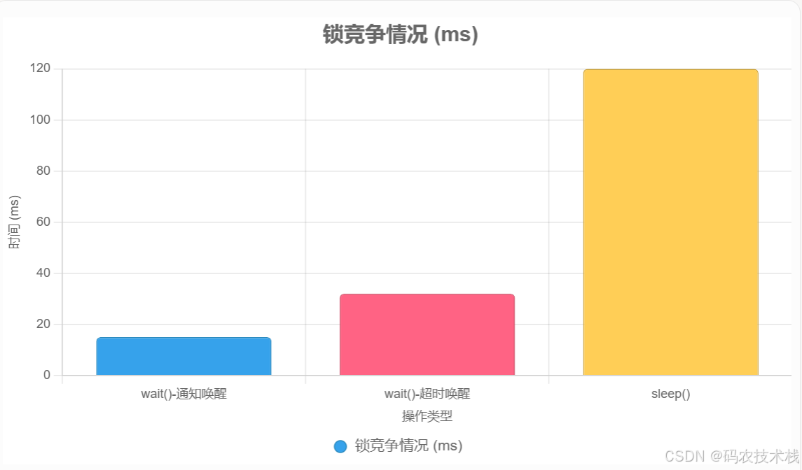 Java线程等待：wait()与sleep()的“装睡“和“真睡“之别_java 睡觉-CSDN博客