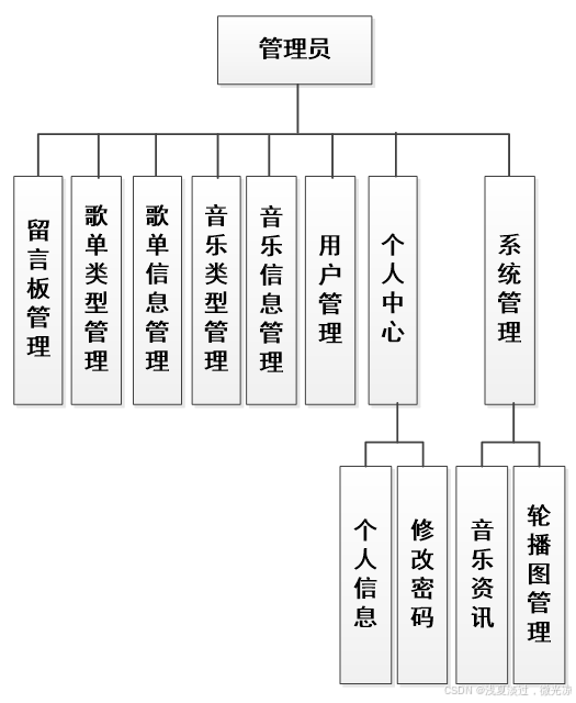 基于Java+MySQL+SSM网络音乐系统的设计与实现-CSDN博客