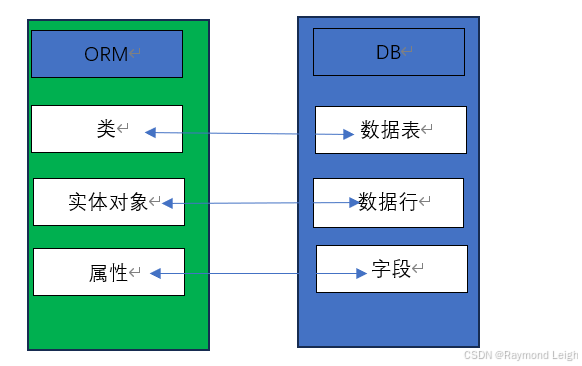 EFCore一(ORM）_efcore orm 框架-CSDN博客