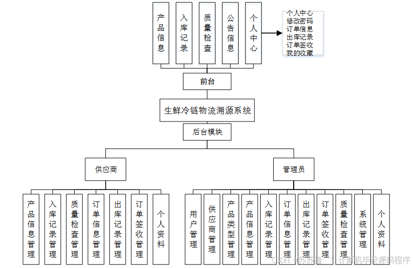 计算机毕设springboot生鲜冷链物流溯源系统设计 基于spring Boot的生鲜冷链运输溯源系统开发与实现 Spring Boot框架下的生鲜冷链物流溯源系统设计与应用 Csdn博客